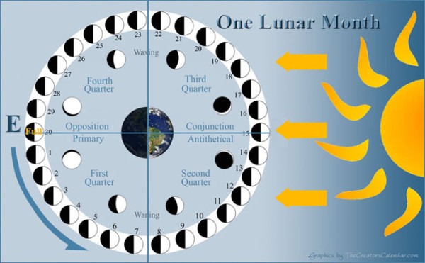Sabbath's Consistent Lunar Month Dates
