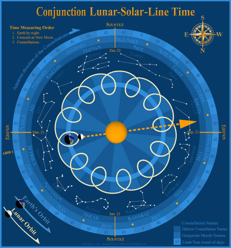 The Sacrifice Schedule ~ The Master Key of Time - The Creators Calendar